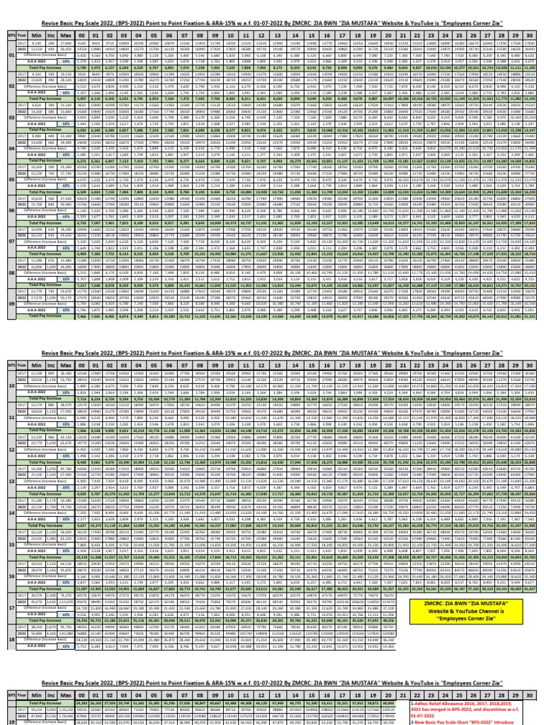 Basic Pay Scale Chart 2017-2022 - ARA | PDF