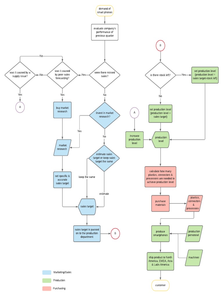Flow Chart | PDF