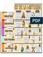 Poster Edades de La Historia | PDF | Historia antigua