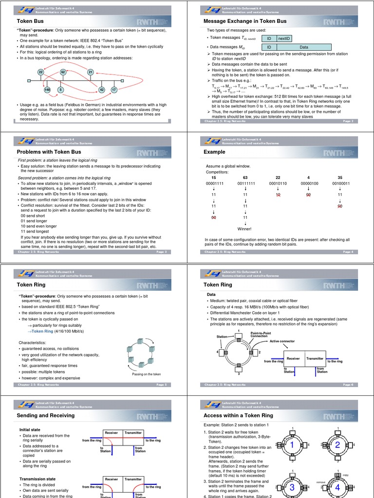 Token Bus Message Exchange in Token Bus: "Token"-Procedure: Only ...