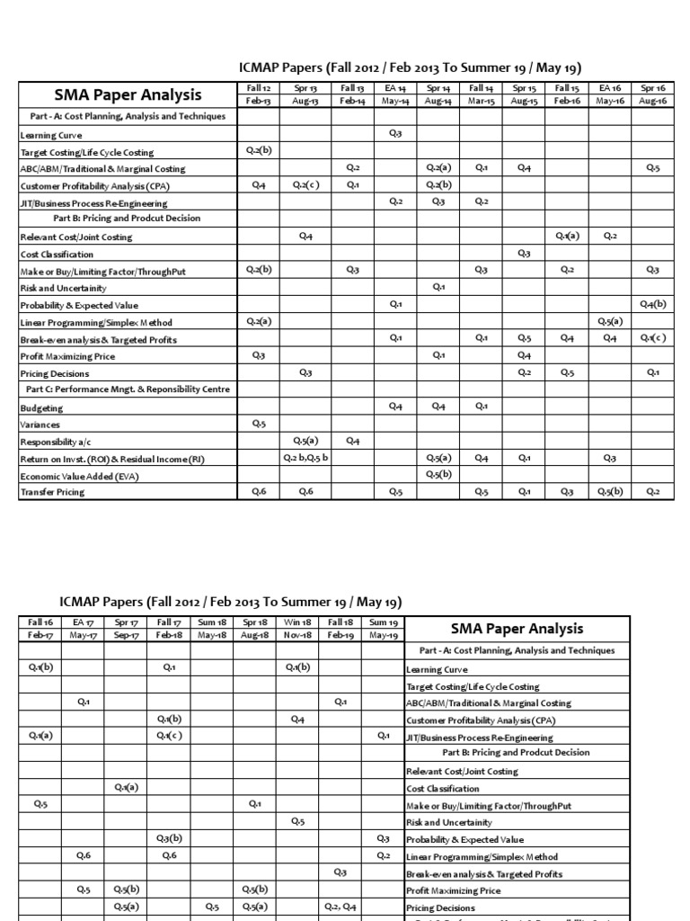 !SMA Paper Analysis | PDF | Profit (Economics) | Pricing