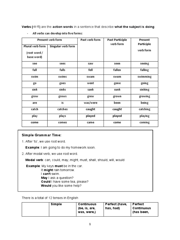 A Comprehensive Guide to English Tenses: Explaining Their Usage Through ...