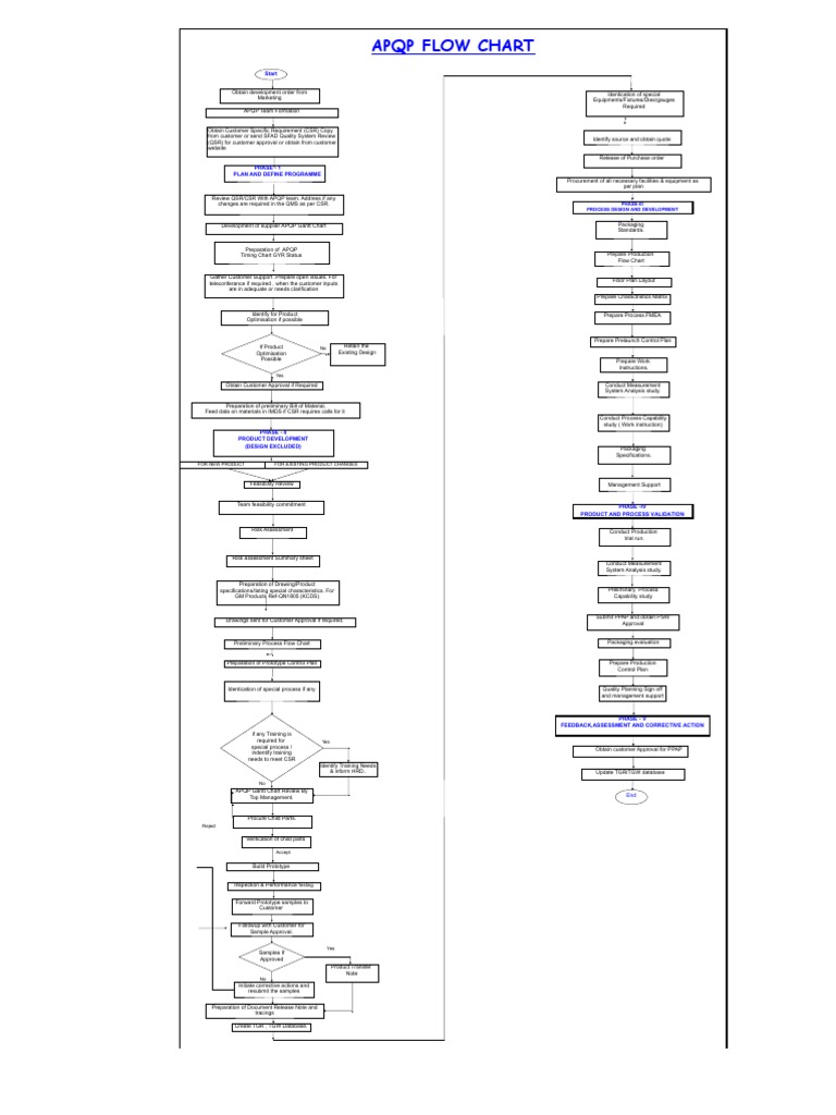 Apqp Flow Revised(1) | Educational Assessment | Prototype