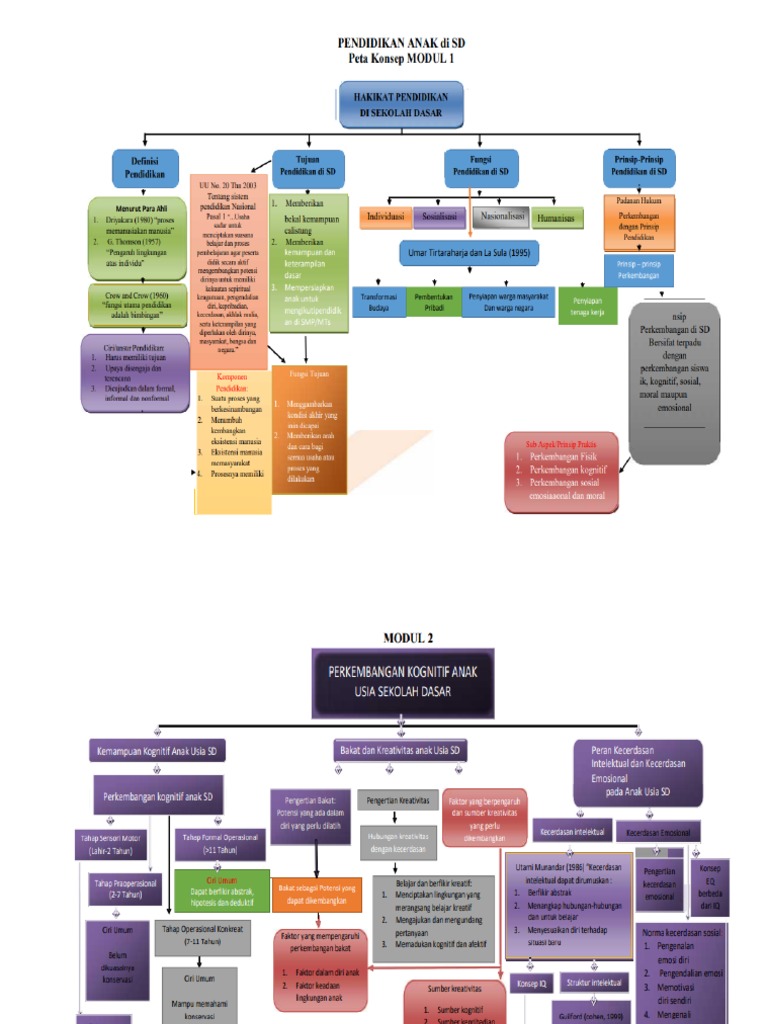 Peta Konsep Modul 1 Dan 2 | PDF