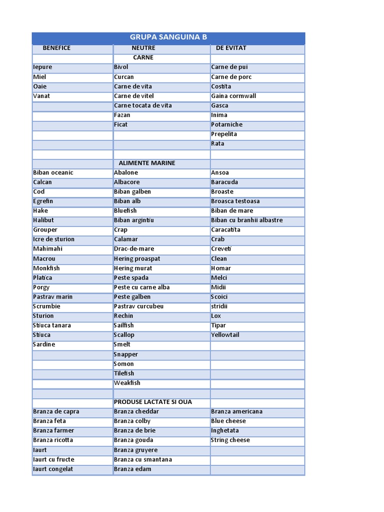 Alimentatia Pe Grupe Sanguine (Dupa Dr. Peter J D'Adamo) | PDF Alimentatia Pe Grupe Sanguine (Dupa Dr. Peter J D'Adamo) | PDF