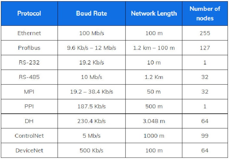 Communication Protocols Baudrate Pdf