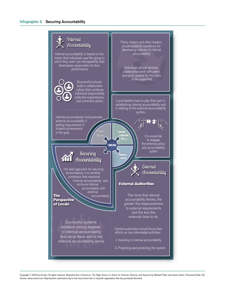 Fullan Coherence Infographic 5 | PDF