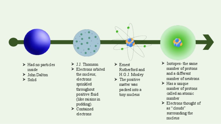Atom Timeline | PDF | Science & Mathematics