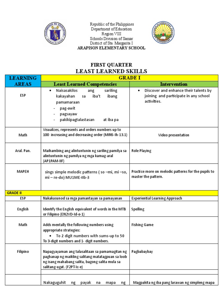 Least Learned Skills & Intervention Grade 4-6 | PDF | Rhythm | Spreadsheet