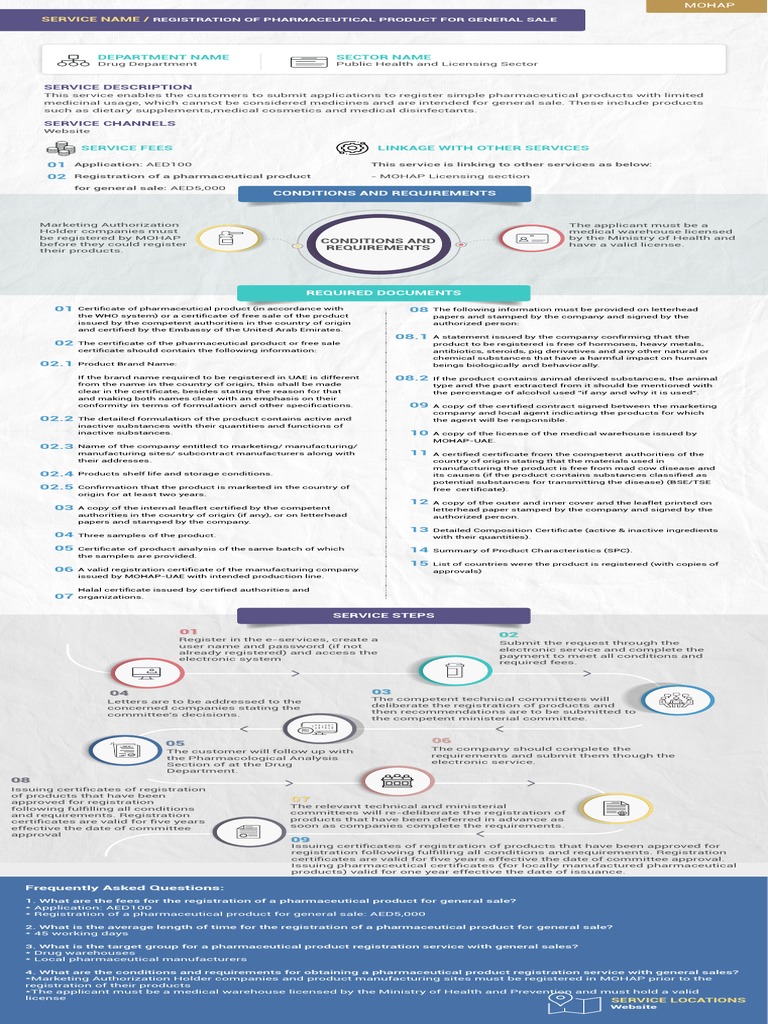 Infographic Registration of Pharmaceutical Product For General Sale ...
