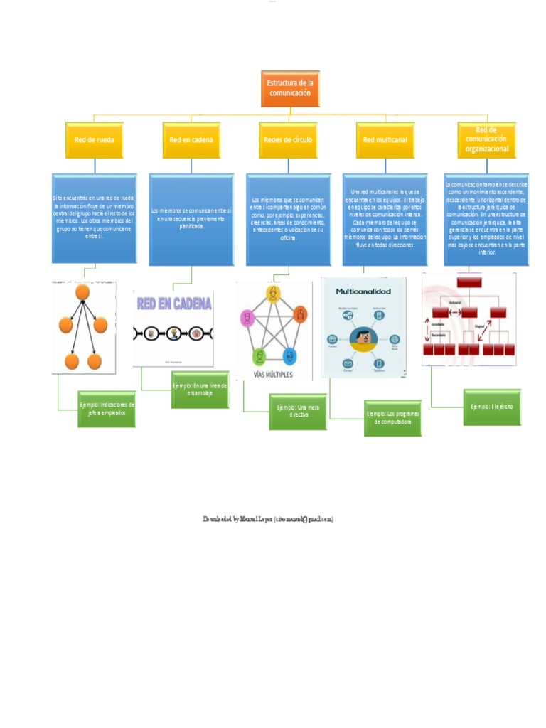 Mapa Conceptual de Redes y Comunicacion | PDF