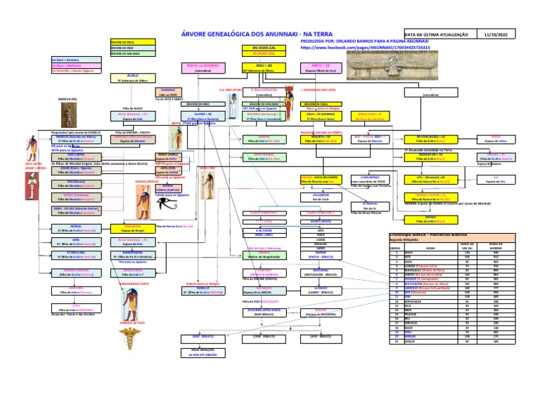 Árvore Genealógica Anunnaki Na Terra | PDF