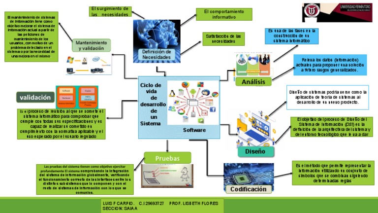 Mapa Mental de Sistema de Informacion | PDF | Diseño | Información
