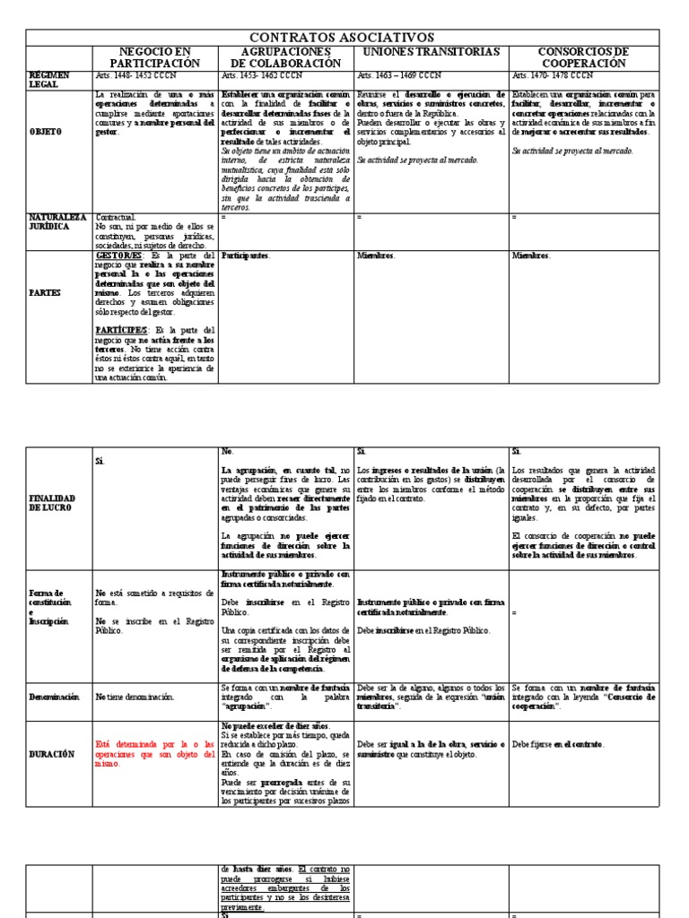 Contratos Asociativos en El CCCN (Cuadro) | PDF