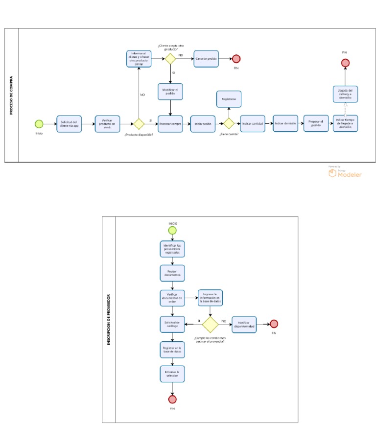 Flujogramas Mercado Libre | PDF