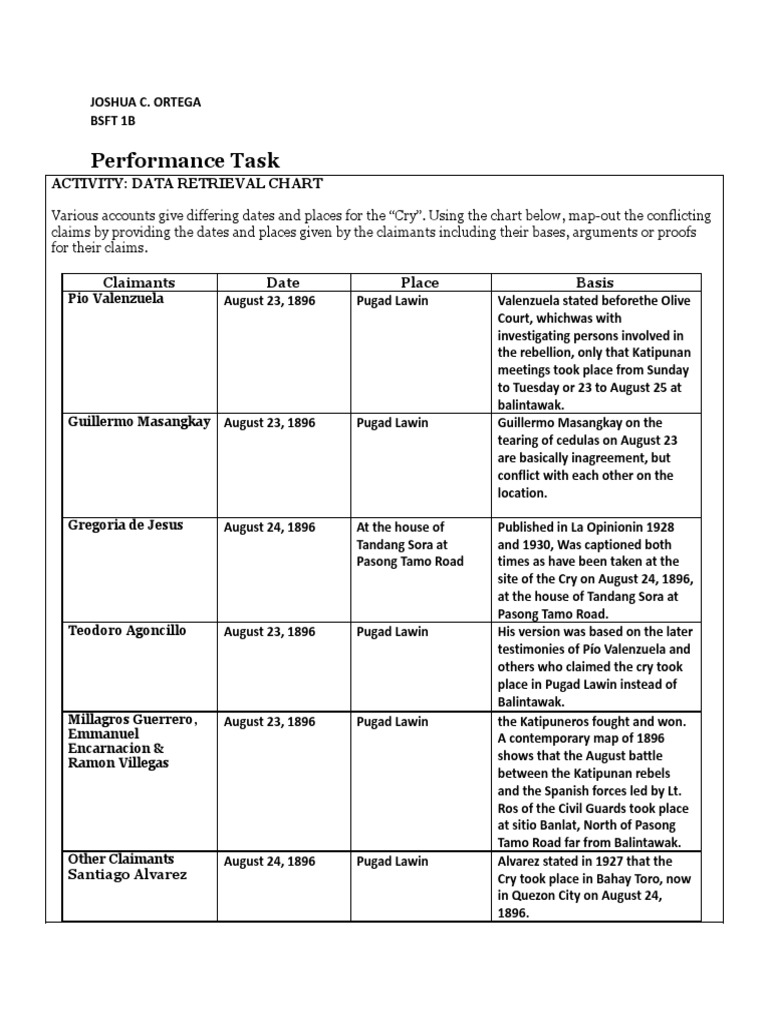 Joshua Ortega Module 2.4 Data Retrieval Chart | PDF | Decolonization | Metro Manila