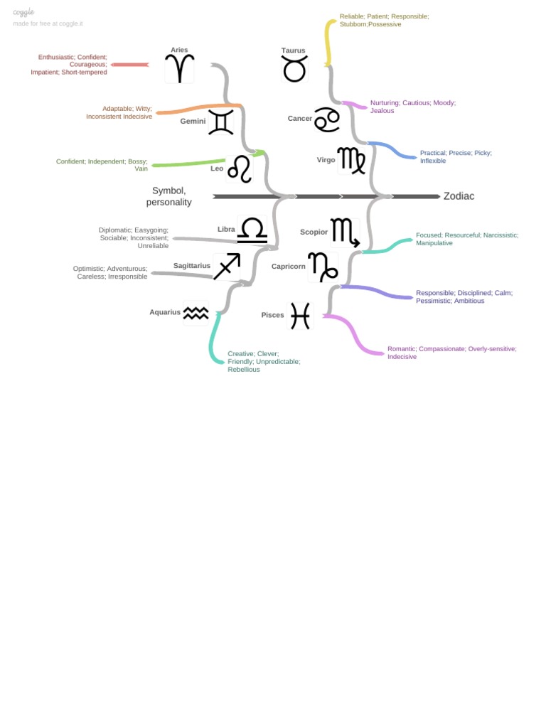 Zodiac Mindmap | PDF | Esoteric Cosmology | Hindu Astrology