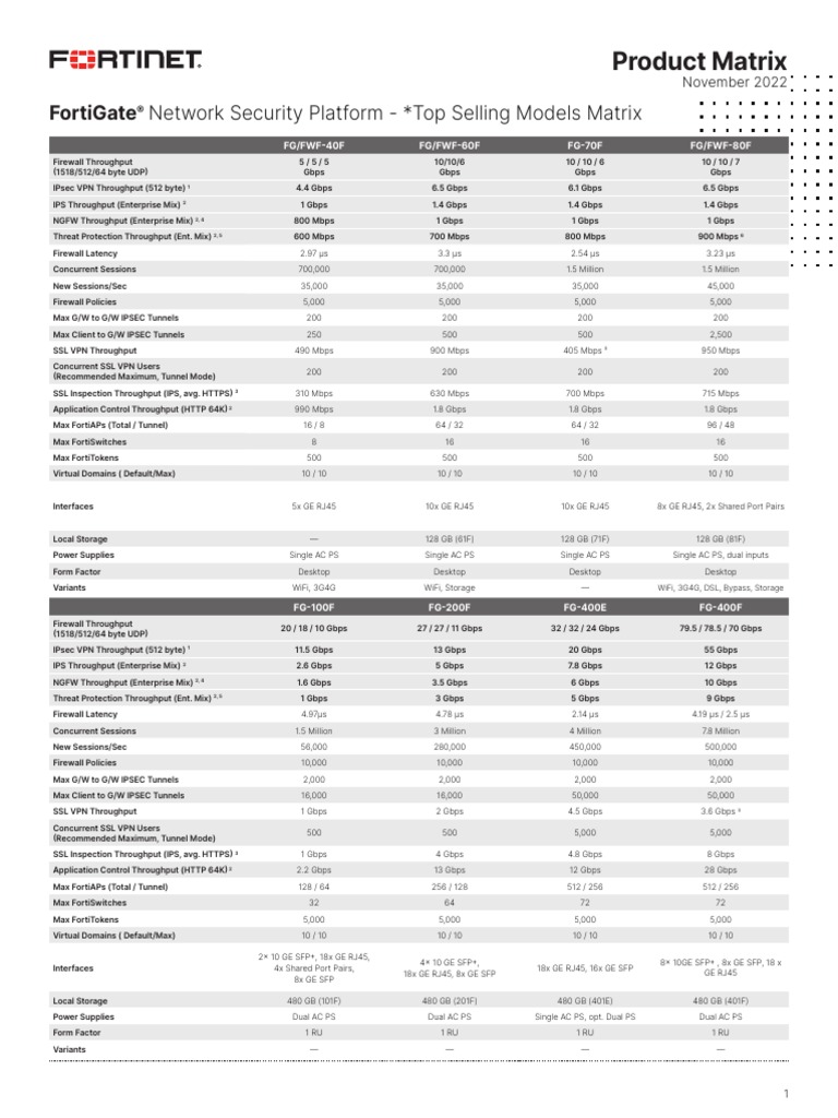 Fortinet Product Matrix | PDF | Transport Layer Security | Virtual ...