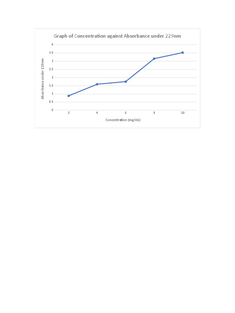 Absorbance vs Concentration Graph 229nm | PDF