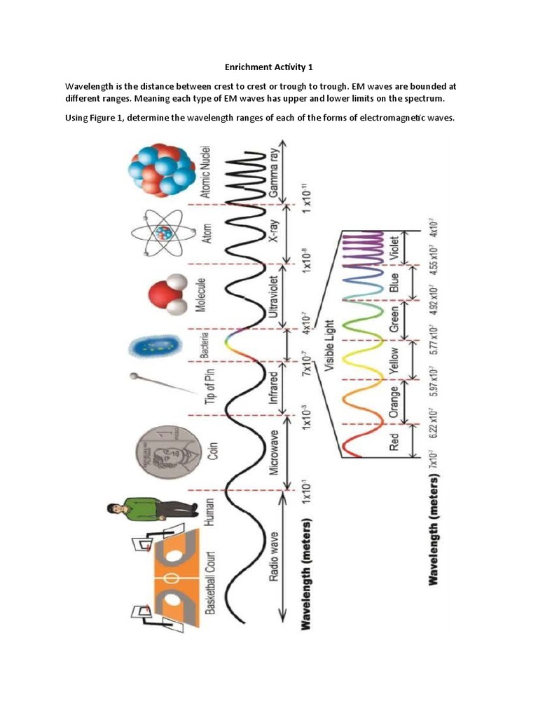 Em Waves Activity | PDF | Electromagnetic Radiation | Frequency