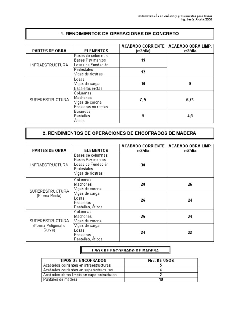 03 Tablas de Rendimiento | PDF | Materiales de construcción ...