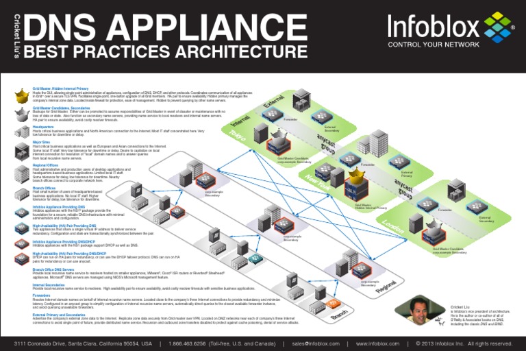 Infoblox Poster Cricket Lius Dns Appliance Architecture | PDF Infoblox Poster Cricket Lius Dns Appliance Architecture | PDF
