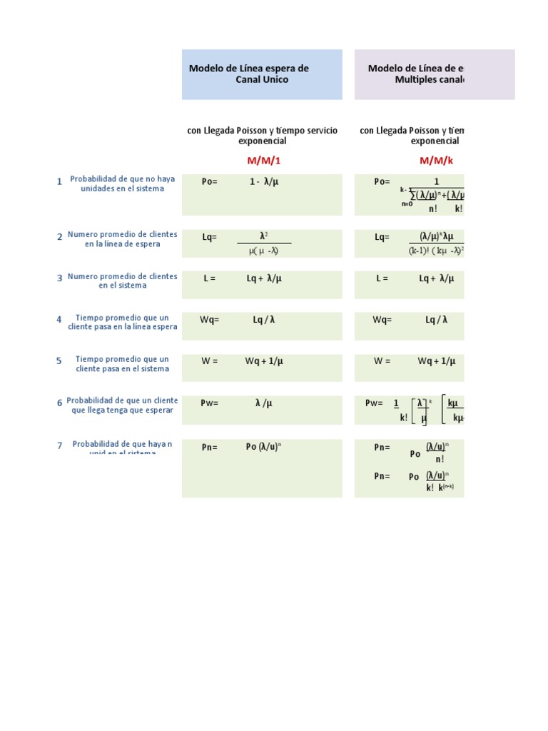 Teoría de Colas II | PDF