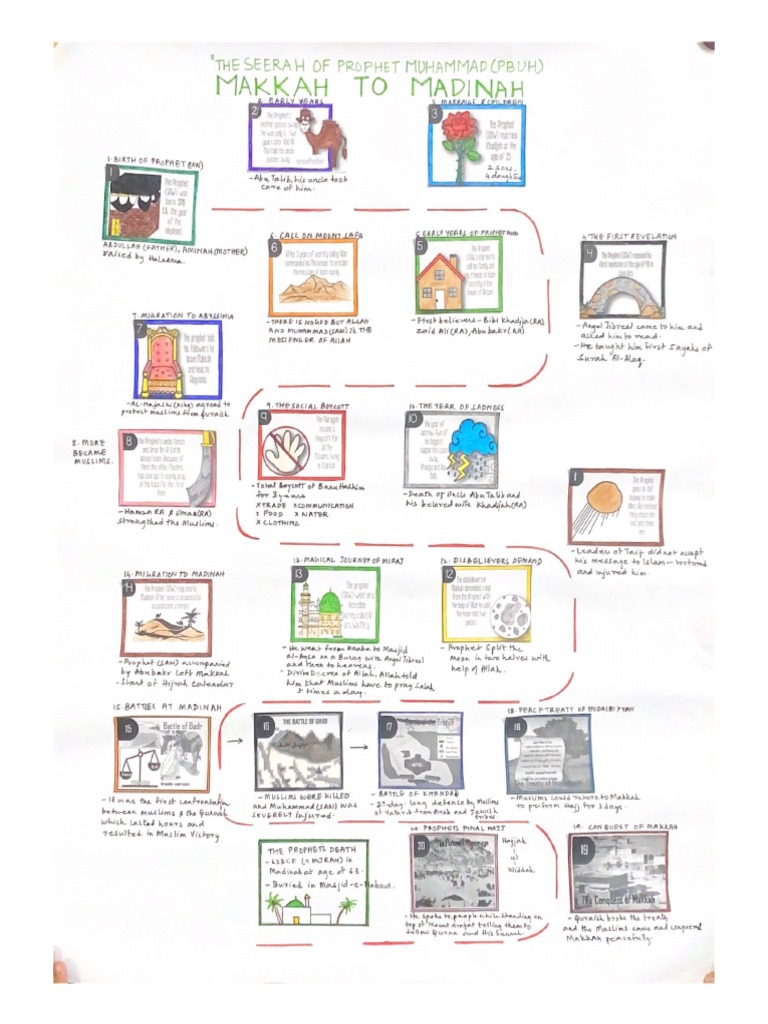 The Seerah of Prophet Muhammad (Pbuh) | PDF