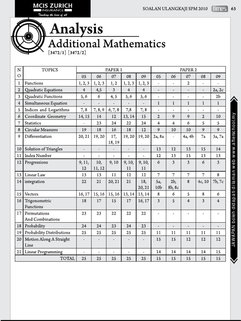 Times SPM 2010 Add P1 P2 Maths | PDF