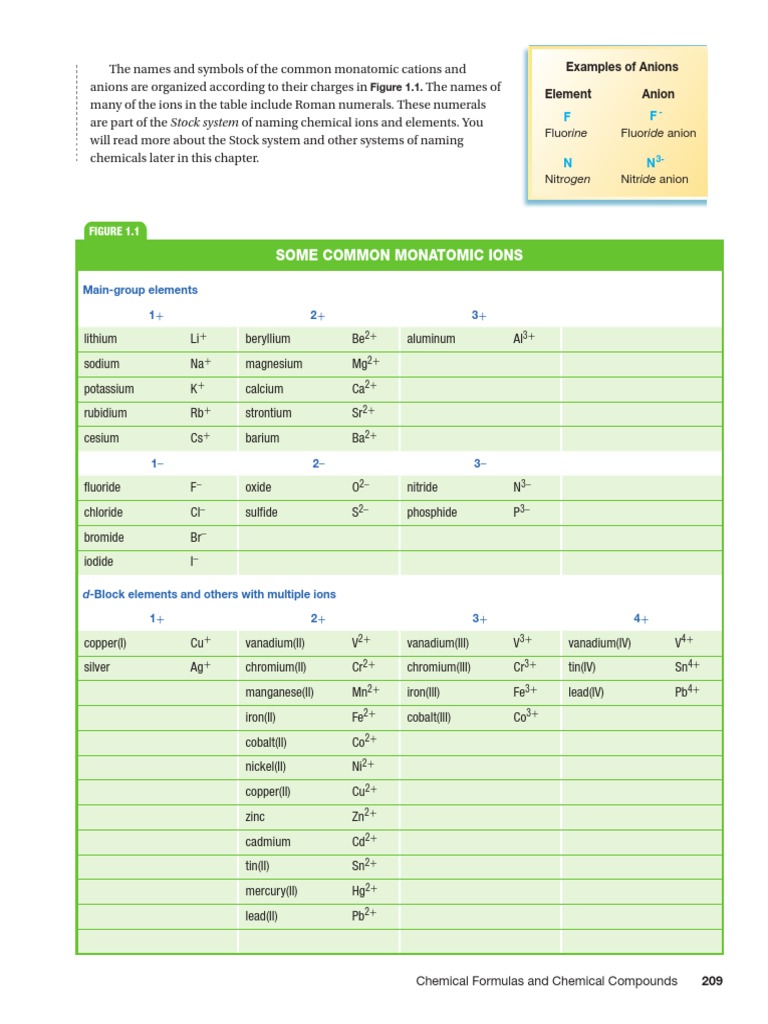 Monatomic and Polyatomic Ions | PDF | Ion | Chemical Compounds