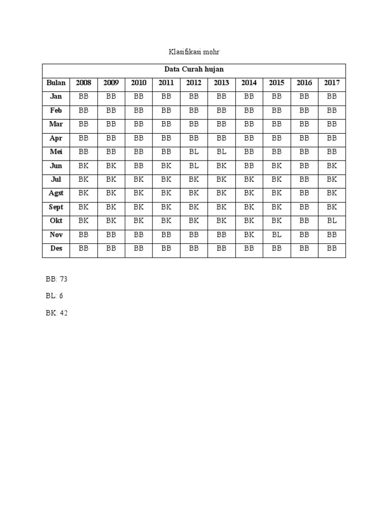 Klasifikasi Mohr, Oldeman | PDF
