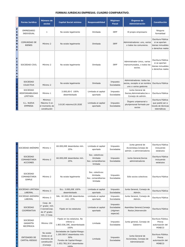 Cuadro Comparativo Formas Jurídicas | PDF Cuadro Comparativo Formas Jurídicas | PDF
