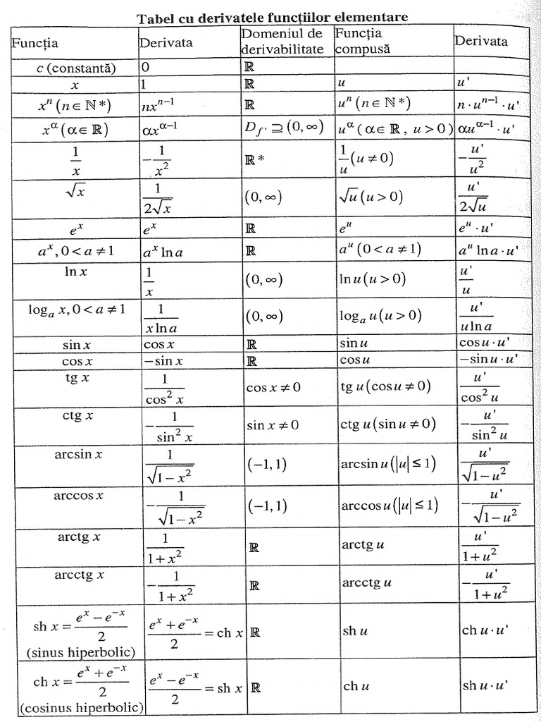 Tabel DERIVATE | PDF