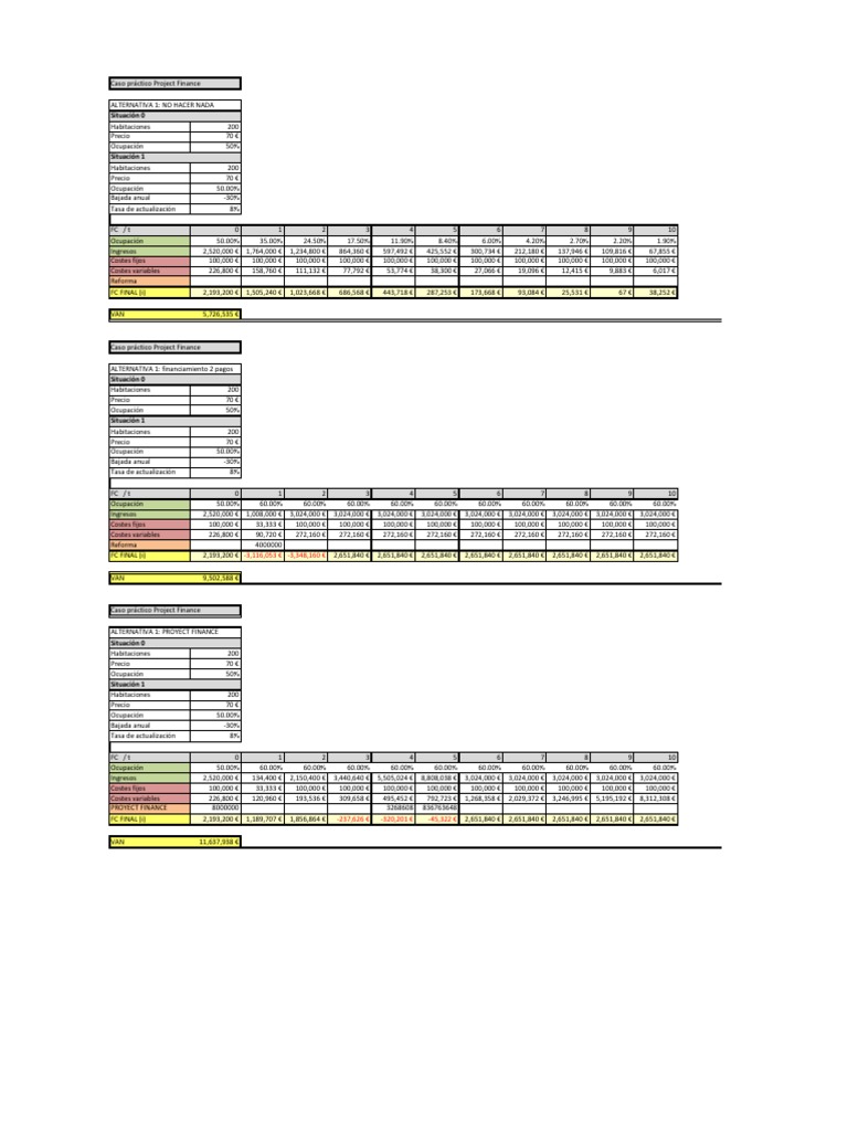 Caso Práctico Project Finance | PDF