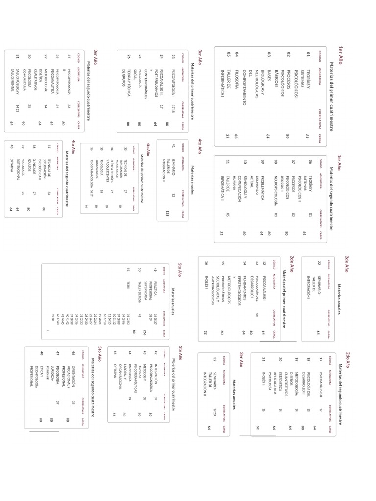 Plan de Estudio Psicología Uai | PDF