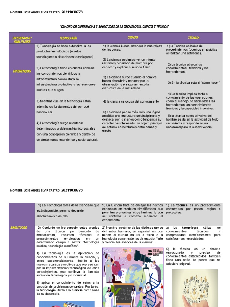 Cuadro de Diferencias y Similitudes de La Tecnologia, Ciencia y Tecnica - U1 - T2 | PDF ...