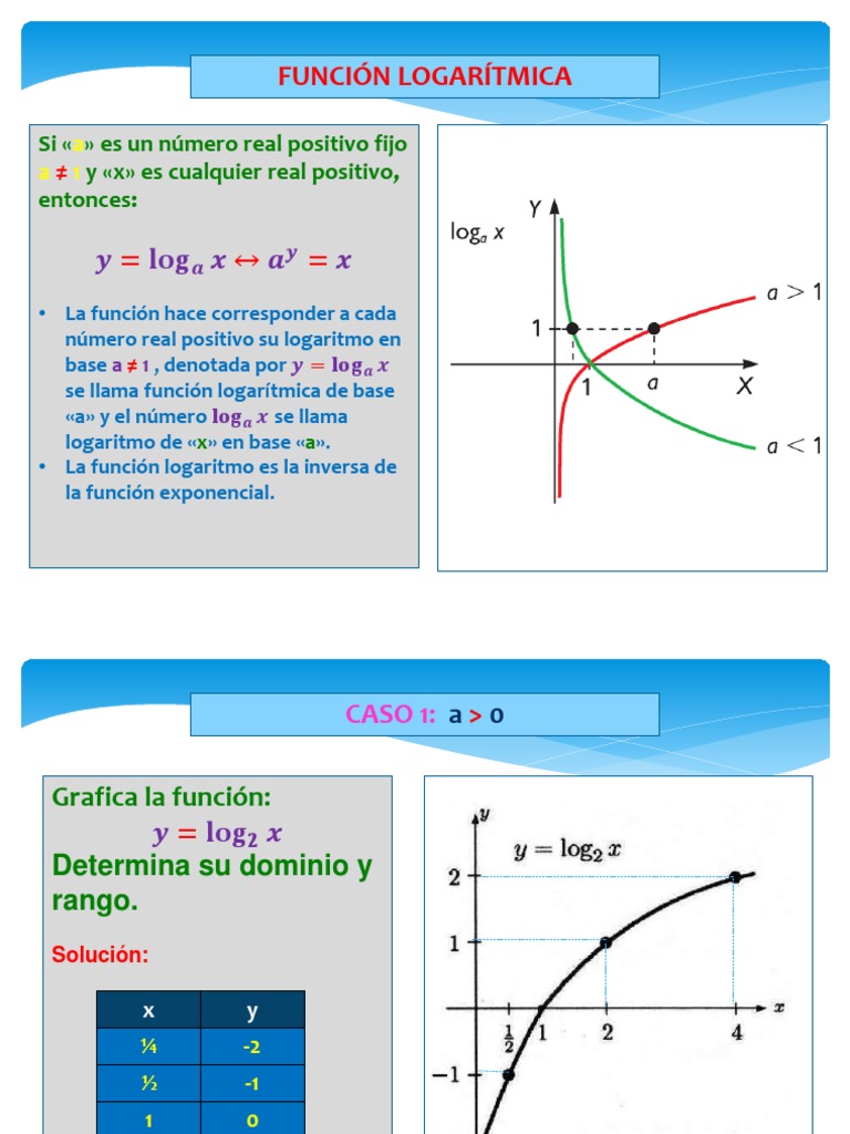 Función Logarítmica | PDF