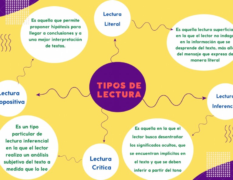 Tipos de Lectura | PDF