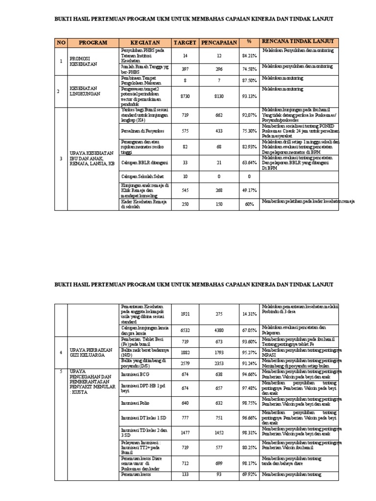 Bukti Hasil Pertemuan Membahas Capaian Kinerja | PDF | Pengembangan Diri
