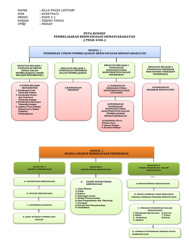Peta Konsep PKB Modul 1 Dan 2 | PDF