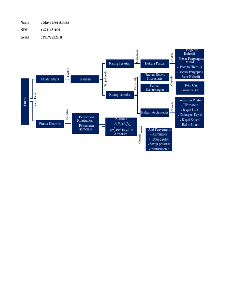 Peta Konsep (Flowchart) Fluida - Maya Dwi Antika | PDF Peta Konsep (Flowchart) Fluida - Maya Dwi Antika | PDF