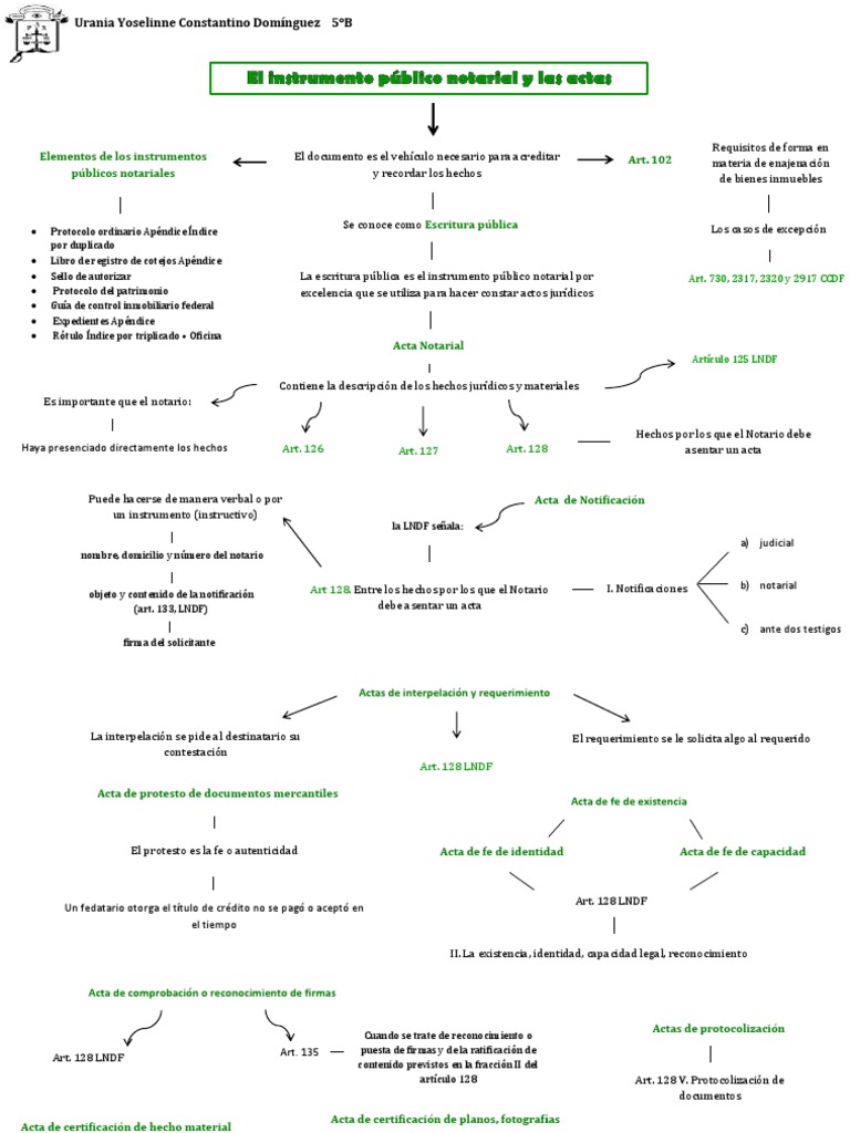 El Instrumento Público Notarial y Las Actas | PDF | Ley común | Derecho ...