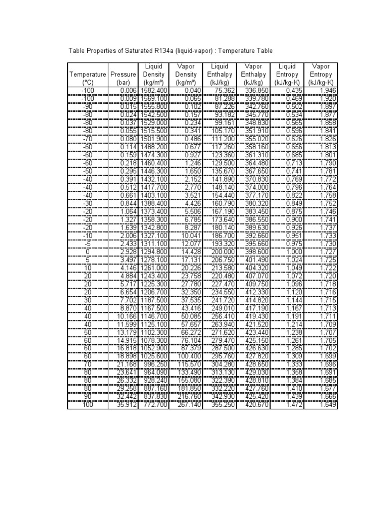 Saturated Temperatur R134a | PDF | Enthalpy | Continuum Mechanics