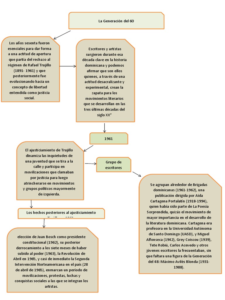 Generacion Del 60-Esquema | PDF