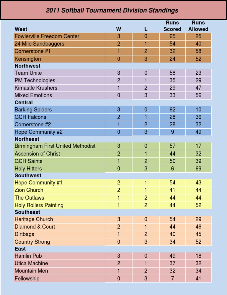 2011 Softball Tournament Standings | PDF | Travel