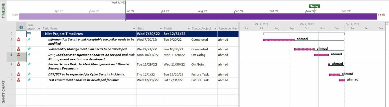 NIST Project Timelines V4 | PDF