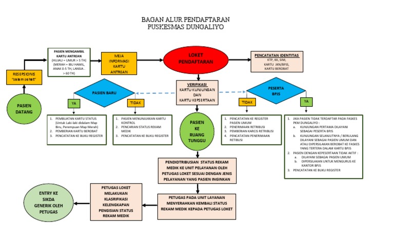 Bagan Alur Pendaftaran | PDF