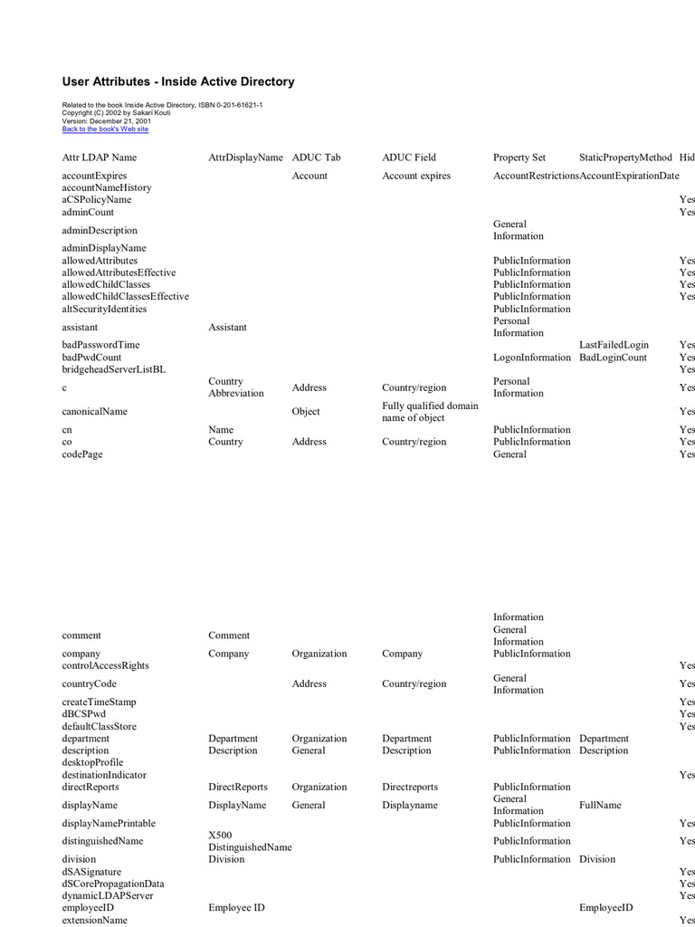 User Attributes | PDF | Active Directory | Personally Identifiable ...
