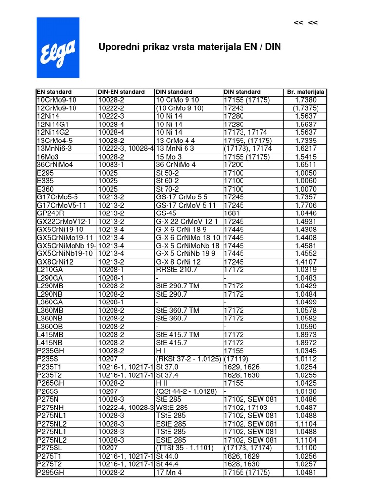 Elga Uporedni Prikaz Osnovnog Materijala en-DIN | PDF | Chemistry ...