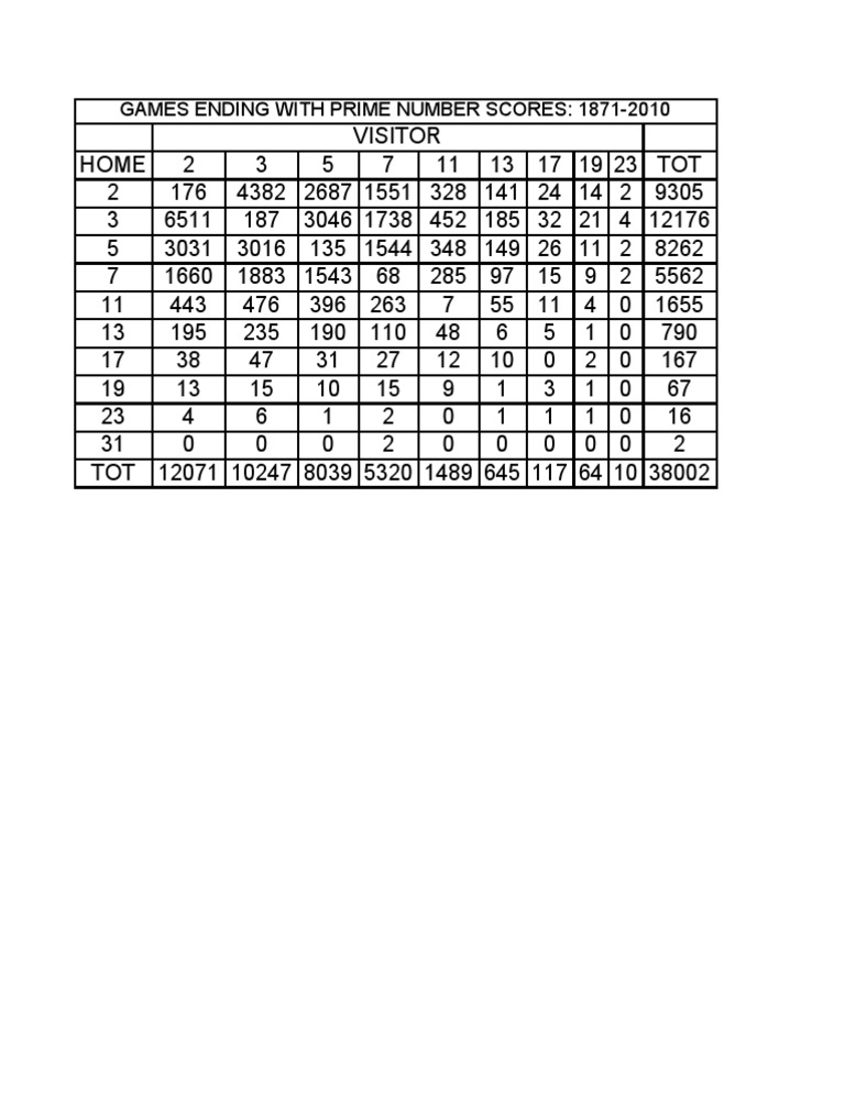 Prime Number Scores in Games (1871-2010) | PDF